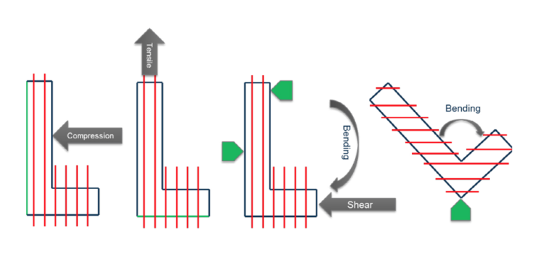 Designing for FDM Production Parts | 3D Print Academy